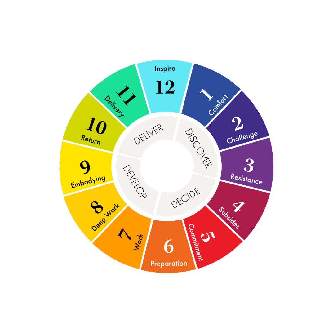 Overcoming resistance to change - Complete Coherence